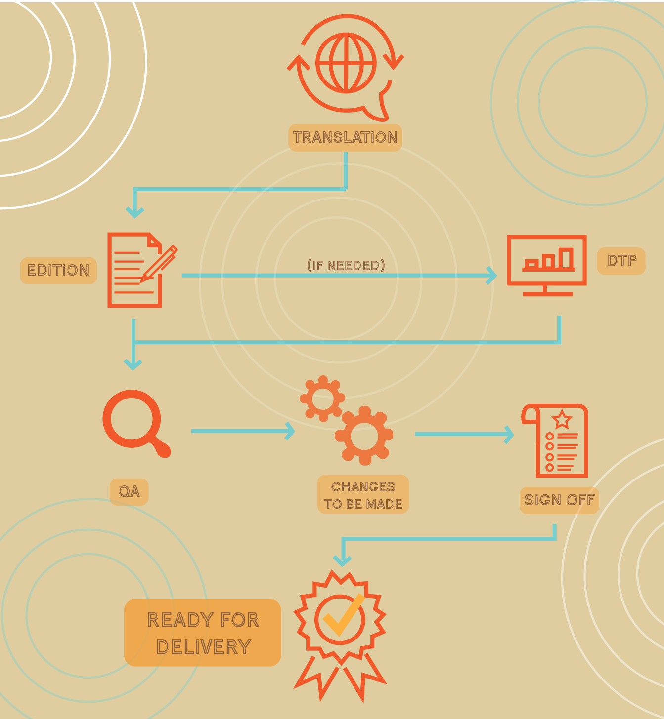 Quality Translations: Quality Control of Translations – Australis ...